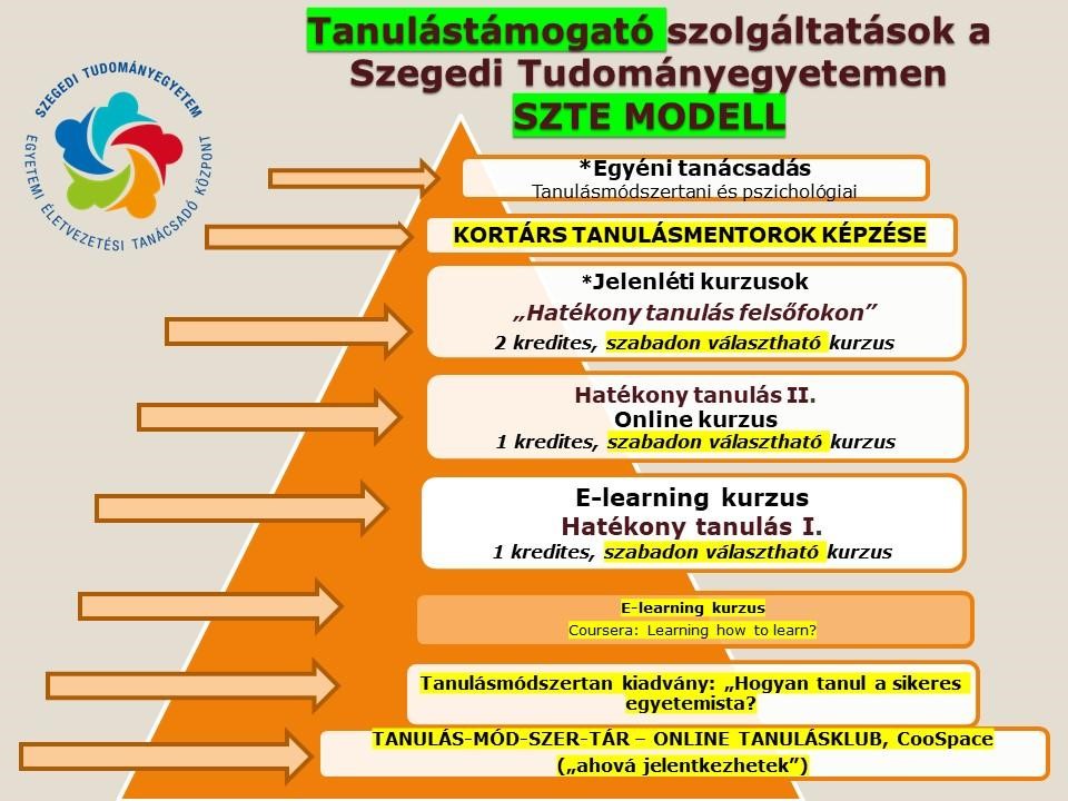 Szegedi Tudományegyetem | Tanulástámogató szolgáltatások